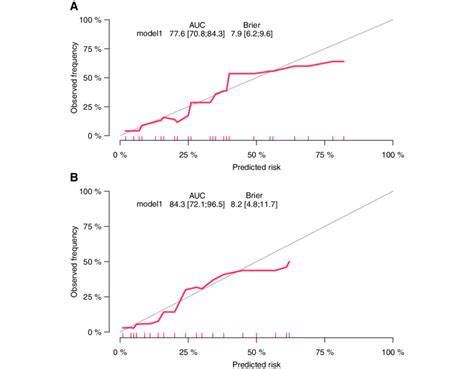 Calibration Of The Nomogram To Predict The Risk Of Naci In The A