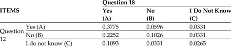 Joint Relative Frequencies Between Question 12 And Question 18 Download Scientific Diagram