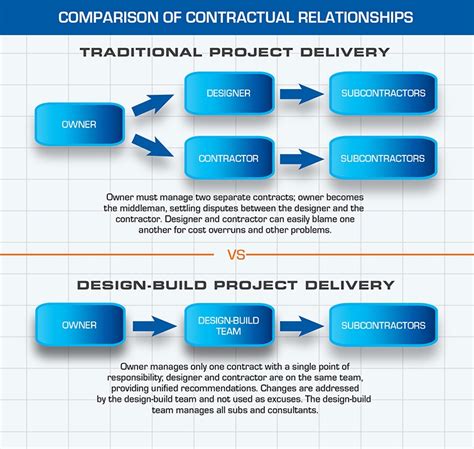 What Is Design Build Construction