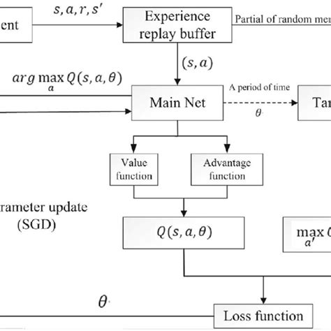 The Network Structure Comparison Of Dqn And Dueling Dqn Download