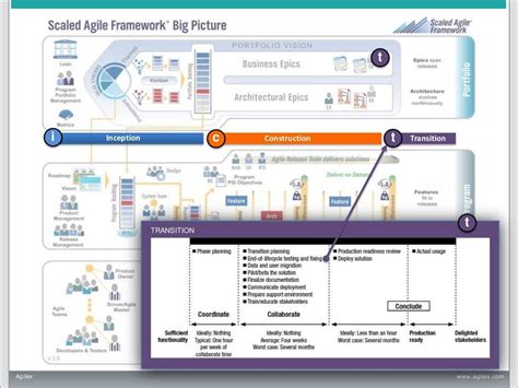 Comparing Scaled Agile Framework Safe And Disciplined Agile Delivery