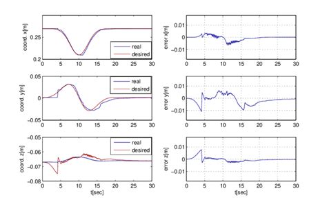 Experiment 2 Position Tracking And Tracking Errors Download