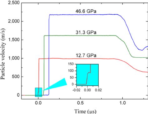 Color Online Three Selected Particle Velocity Profiles Of Ta Observed