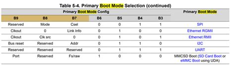 processor sdk am62x sk am62x evm emmc gpt partition uda boot failed