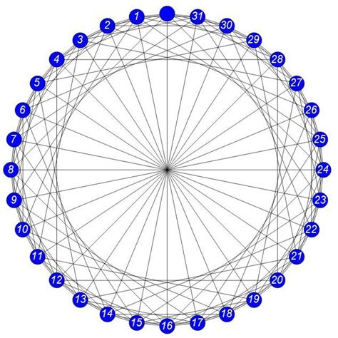 Summary Of Circulant Graph Classification Download Scientific Diagram