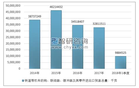 2014 2018年我国铁道等机车的钩联结器缓冲器及其零件86073000进出口贸易总量及金额统计 智研咨询