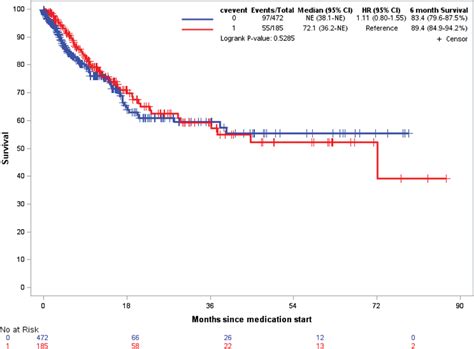 Kaplan Meier Analysis Of All‐cause Mortality In Those With Cvae Versus