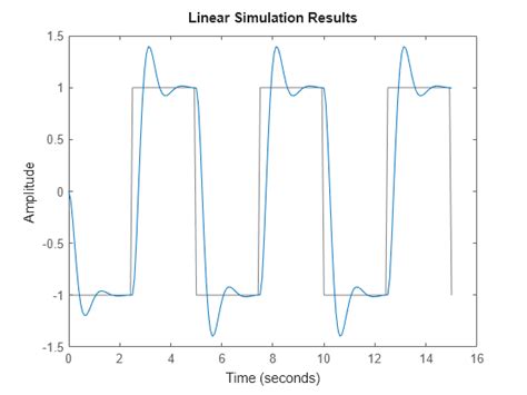 Gensig Create Periodic Signals For Simulating System Response With