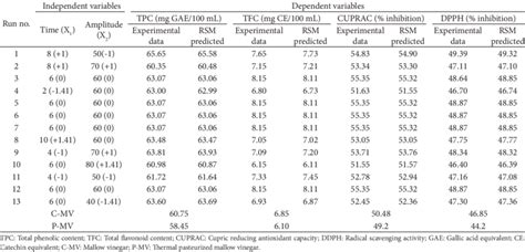 Measured Responses Used In The Experimental Design For Rsm And The Download Scientific Diagram