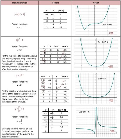 Quartic Parent Function