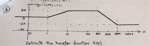 Solved Estimate The Trasfer Function S Chegg Com