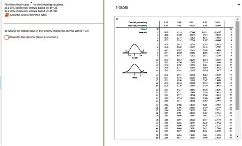 Find The Critical Value T For The Following Situations A A 99 Confidence Interval Based On Df 23