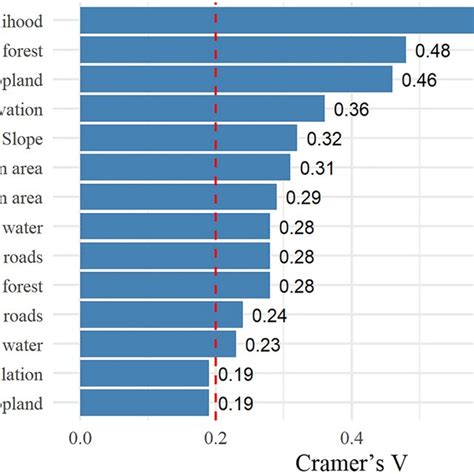 Variables Used For Building The Submodels Of The Lcm Evidence