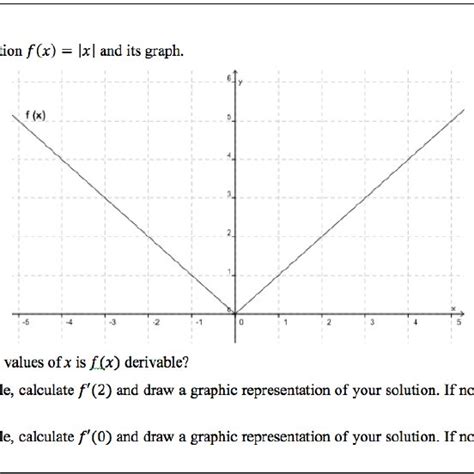 Task About Derivability Of The Absolute Value Function Juliets Download Scientific Diagram