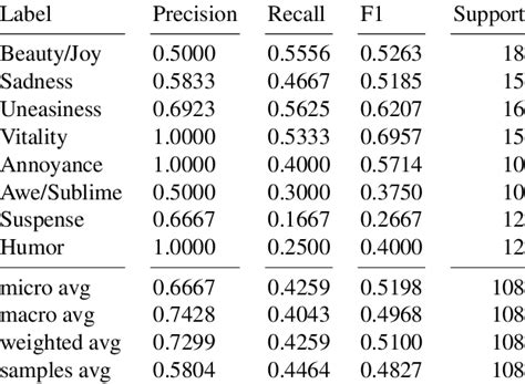 Bert Based Multi Label Classification On Stanza Level Download