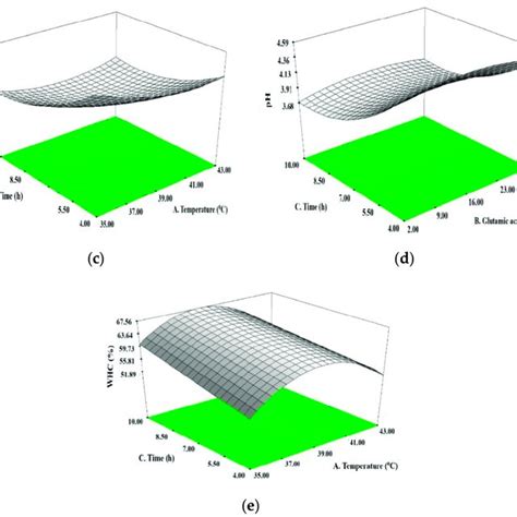 Three Dimensional Response Surface Plots Showing Significant