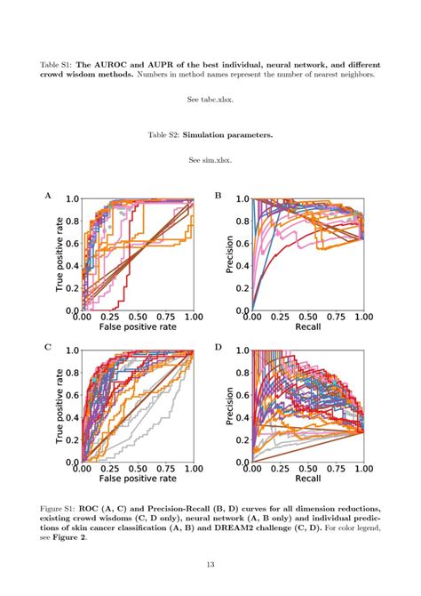 wisdom of the crowd from unsupervised dimension reduction deepai
