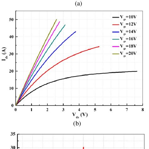 Ron Sp Of 3 3 Kv Sic Mosfet With Different Jfet Designs A Ron Sp Vs Download Scientific