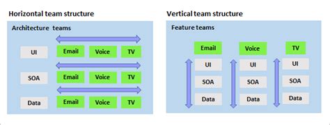 敏捷文化的要素 Azure Boards Microsoft Learn