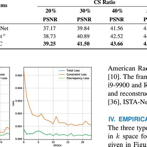 Algorithms Along With The Psnr And Reconstruction Times Of Brain Mr