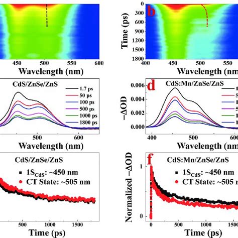 A B Contour Plots Of The Experimental Ta Spectra Of Undoped A And Download Scientific