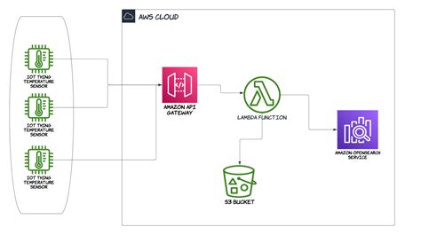 designing a simple log ingestion analytics solution on aws