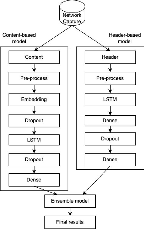 Figure 1 From Content Aided Iot Traffic Anomaly Detection Semantic