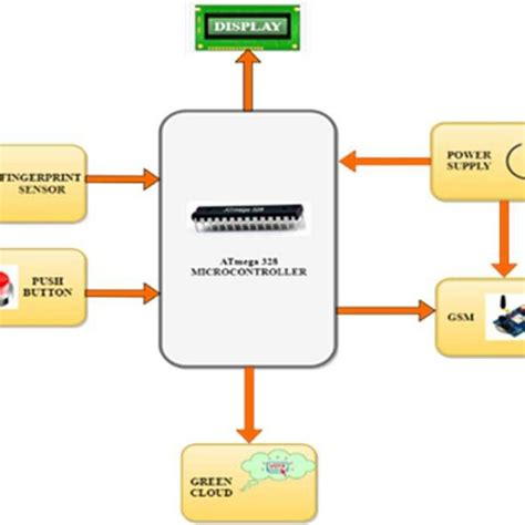 block diagram of smart voting method based on green cloud computing download scientific diagram