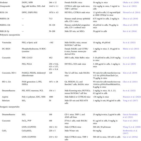 Application Of Different Nanomedicines For The Treatment Of Aliards