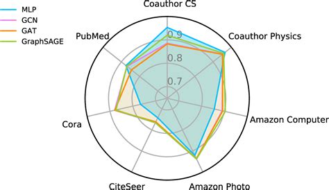 Figure 1 From Ego Aware Graph Neural Network Semantic Scholar