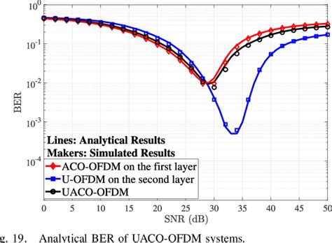 Figure 19 From Spatial Superimposition Based Papr Reduction For Uaco Ofdm Systems With Multiple