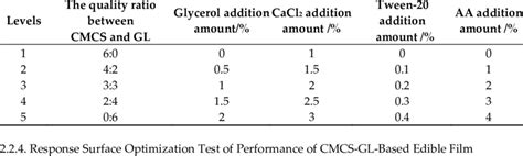 Factors And Levels Of Single Factor Experiment Download Scientific Diagram