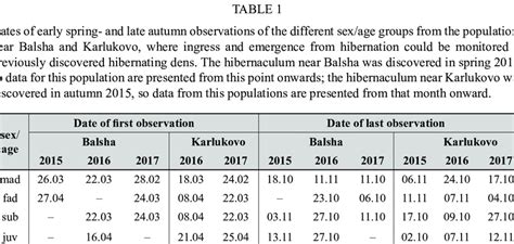 Adult Males Had Two Distinct Peaks In Their Encounter Rate The Download Scientific Diagram
