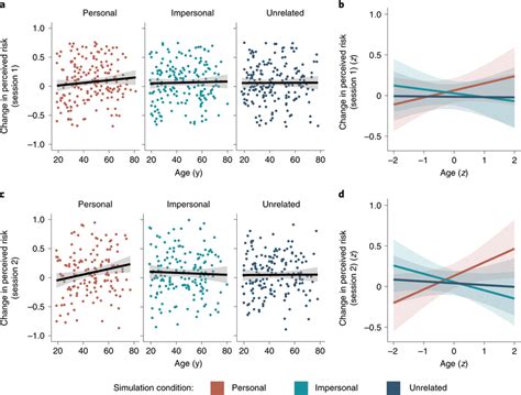 Comparing The Effects Of Episodic Simulations Personal Impersonal And Download Scientific