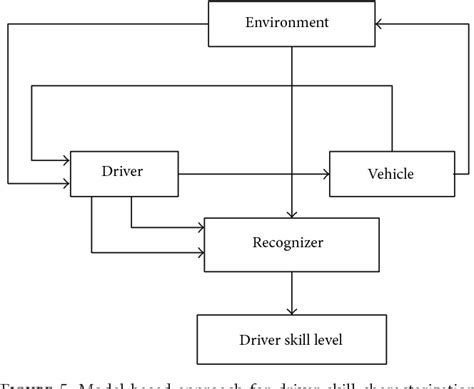 Figure 1 From Modeling And Recognizing Driver Behavior Based On Driving
