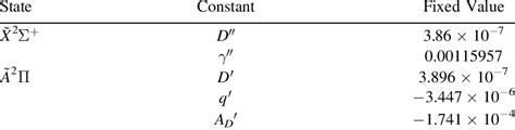 Fixed Spectroscopic Constants In The Fit Download Scientific Diagram