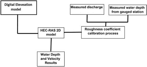 Hec Ras Hydraulic Modeling