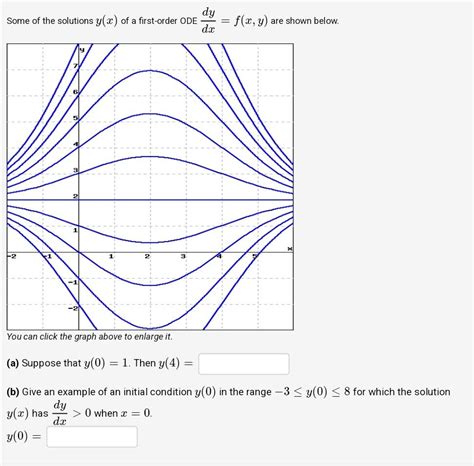 Solved Some Of The Solutions Y X Of A First Order Ode