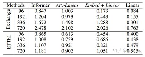 Are Transformers Effective For Time Series Forecasting 知乎