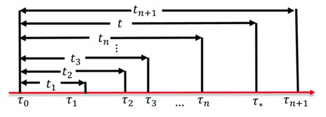 The Timing Diagram Let T I τ I − τ 0 We Typically Generate Poisson