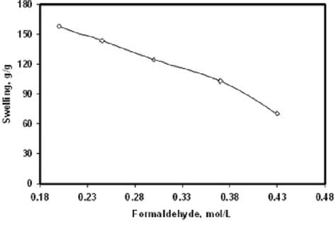 Swelling Dependency Of Paam Hydrogel On Formaldehyde Crosslinker