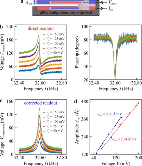 Calibration Of An Electrically Excited Tuning Fork In Qplus Download Scientific Diagram