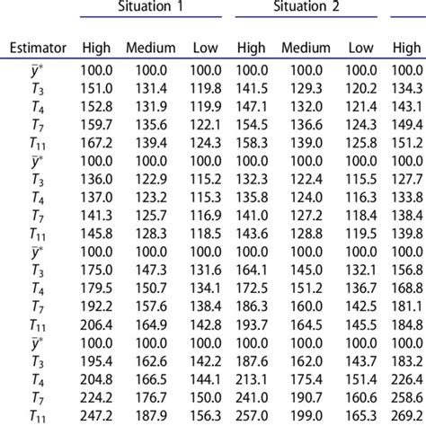Percentage Of Relative Efficiency Of Estimators Of Population Mean For Download Scientific