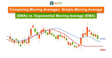 Comparing Moving Averages Simple Moving Average Sma Vs Exponential