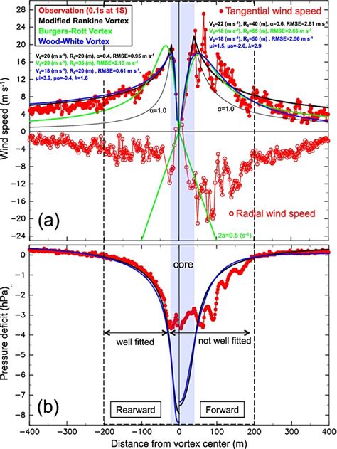 Analysis Of The Horizontal Two‐dimensional Near‐surface Structure Of A