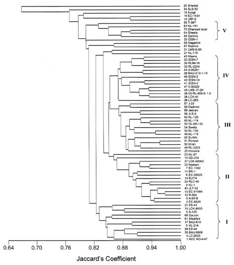 Dendrogram Based On Jaccards Coefficient Of Genetic Distances Download Scientific Diagram