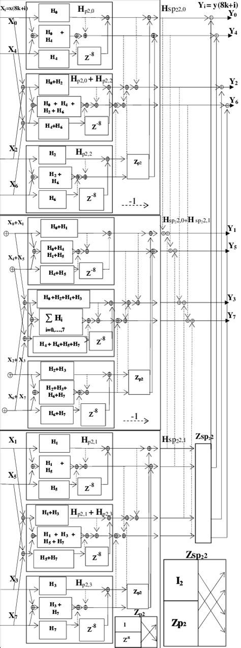 Reduced Complexity 8 Parallel Fir Filtering Fig 2 Dual Architecture Download Scientific