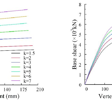 Base Shear Vertex Displacement Curve A 4 Story PCF BRB Structure And