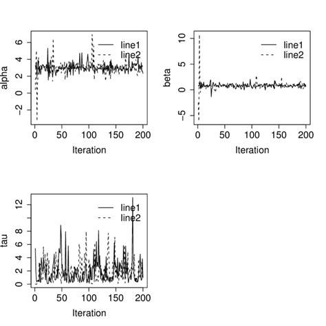 Trace Plots For The Bugs Regression Example Download Scientific Diagram