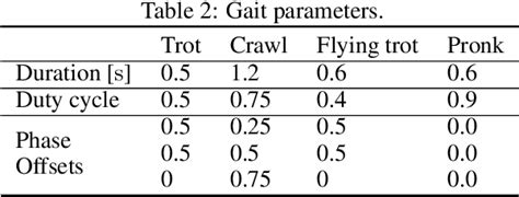 Table 2 From Tuning Legged Locomotion Controllers Via Safe Bayesian